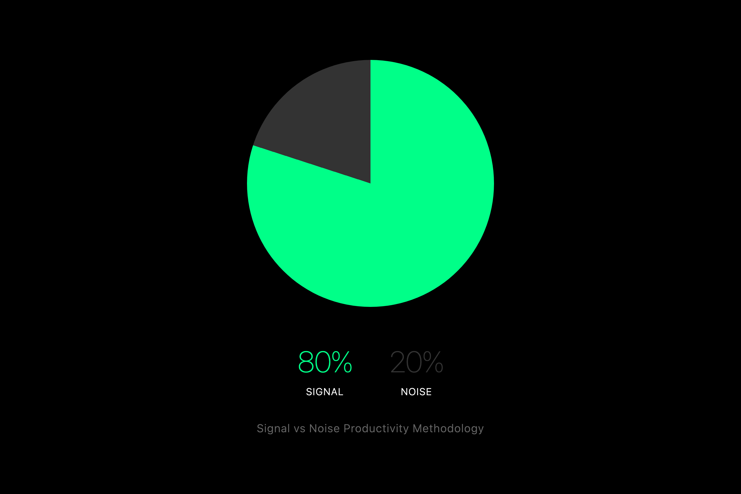 Signal/Noise - Focus on What Matters | 80/20 Productivity App
